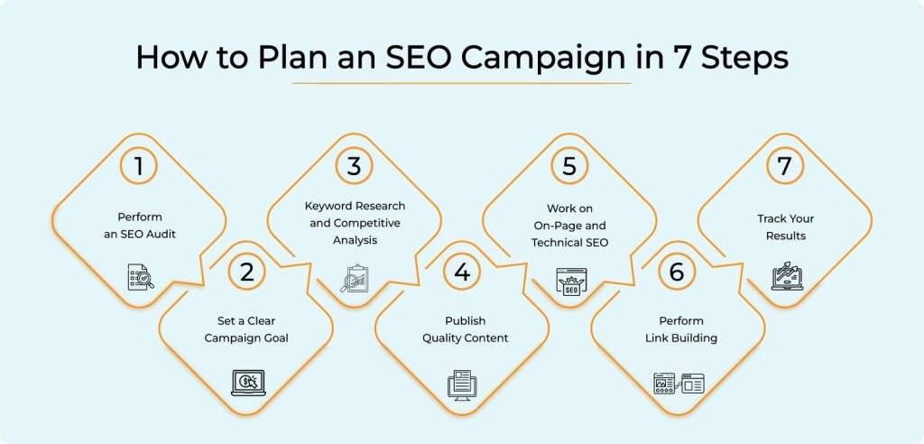 How to Build a successful SEO Campaign for Higher Rankings